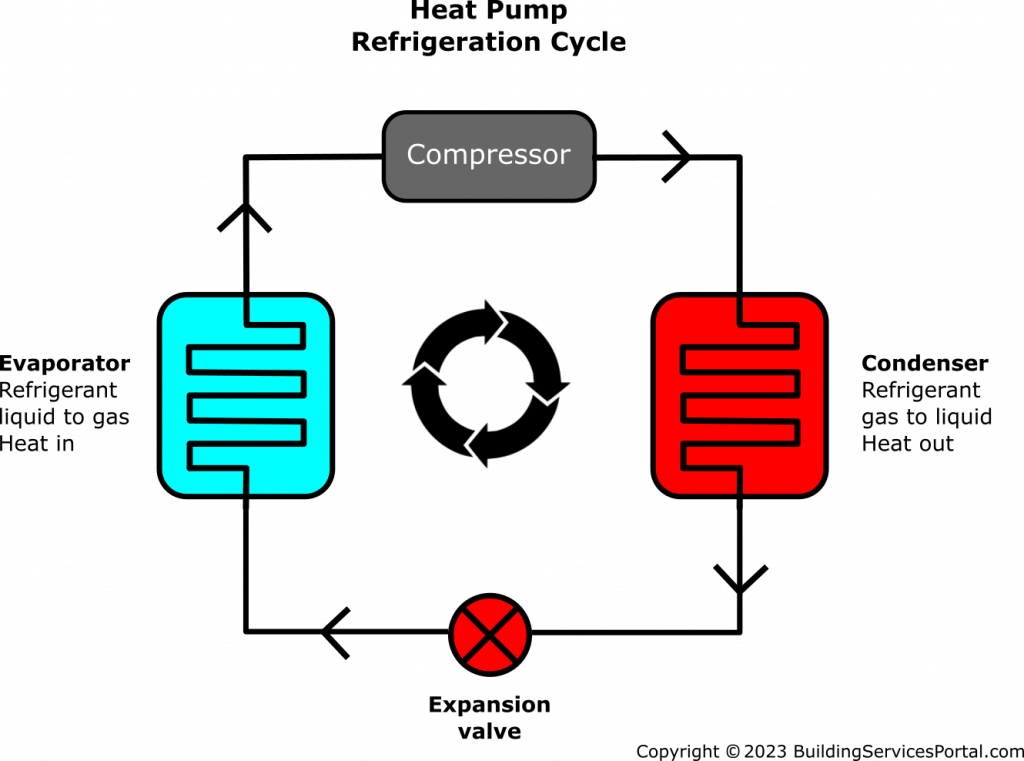 What is a heat pump? | Building Services Portal